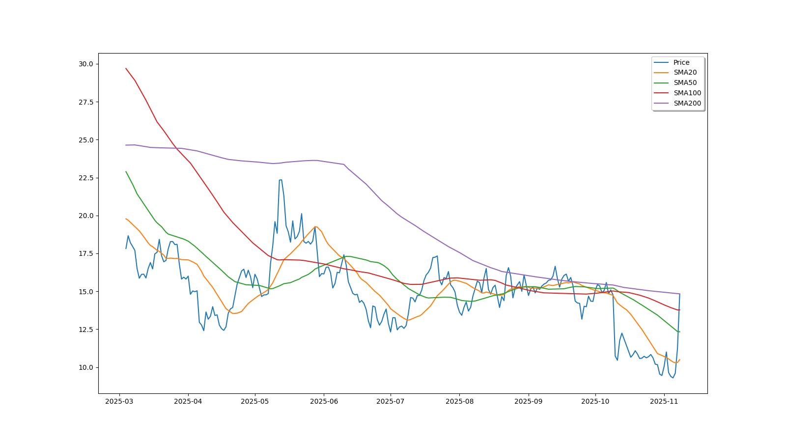 Kusama Simple Moving Averages