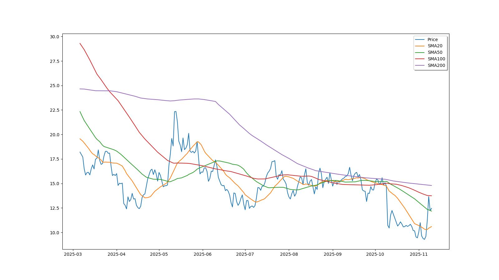 Kusama Simple Moving Averages