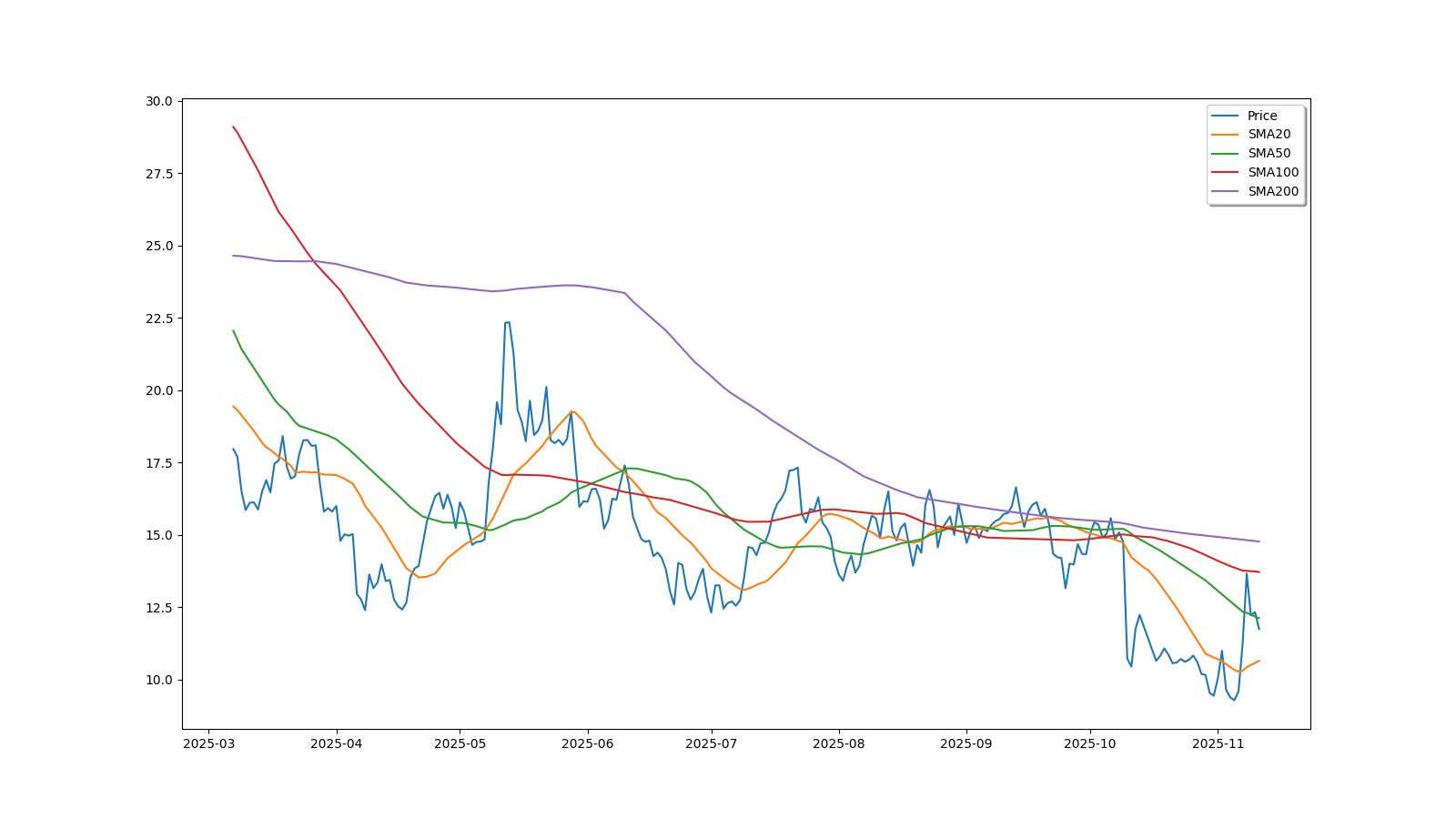 Kusama Simple Moving Averages