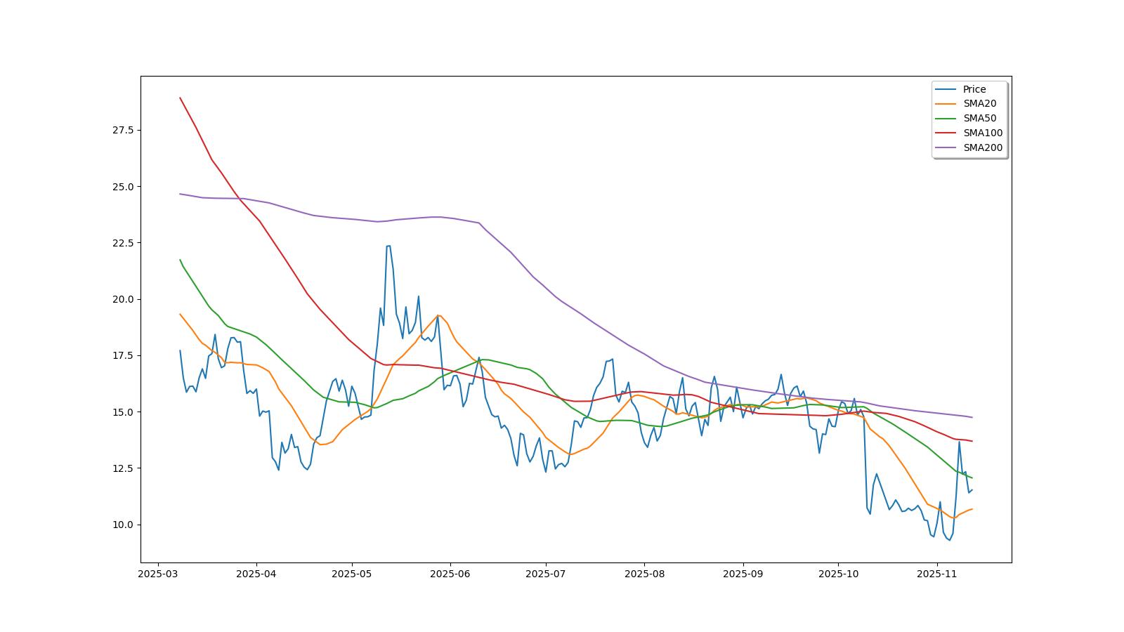 Kusama Simple Moving Averages
