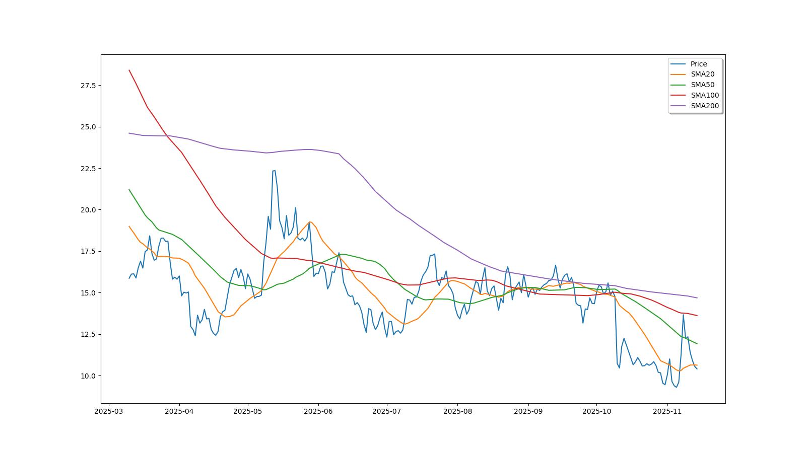 Kusama Simple Moving Averages