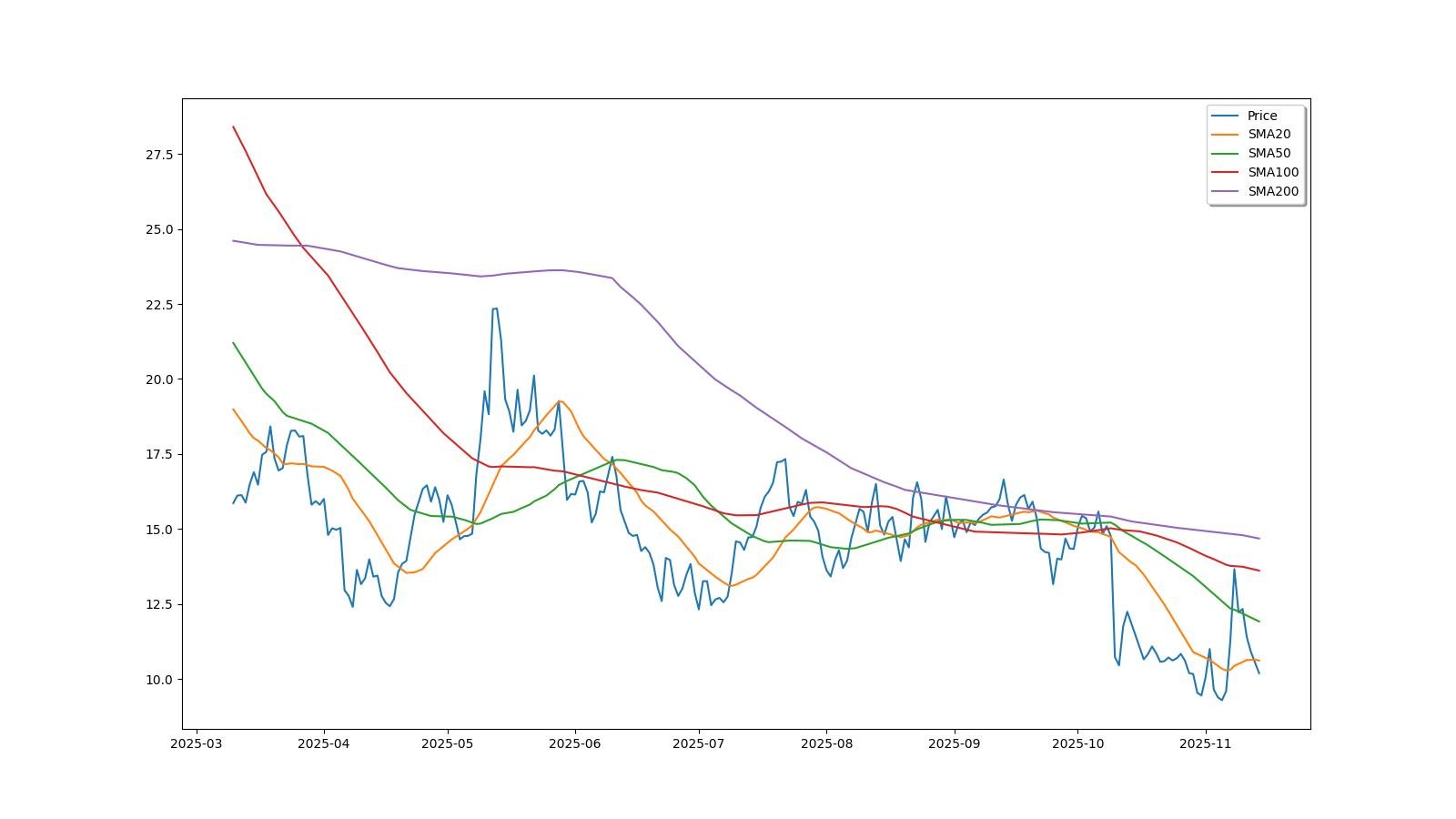 Kusama Simple Moving Averages