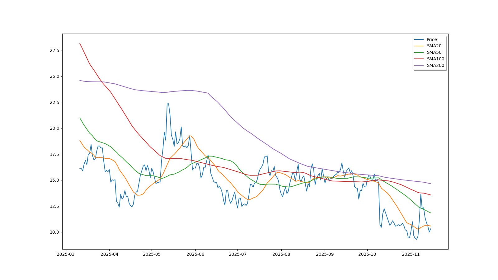 Kusama Simple Moving Averages