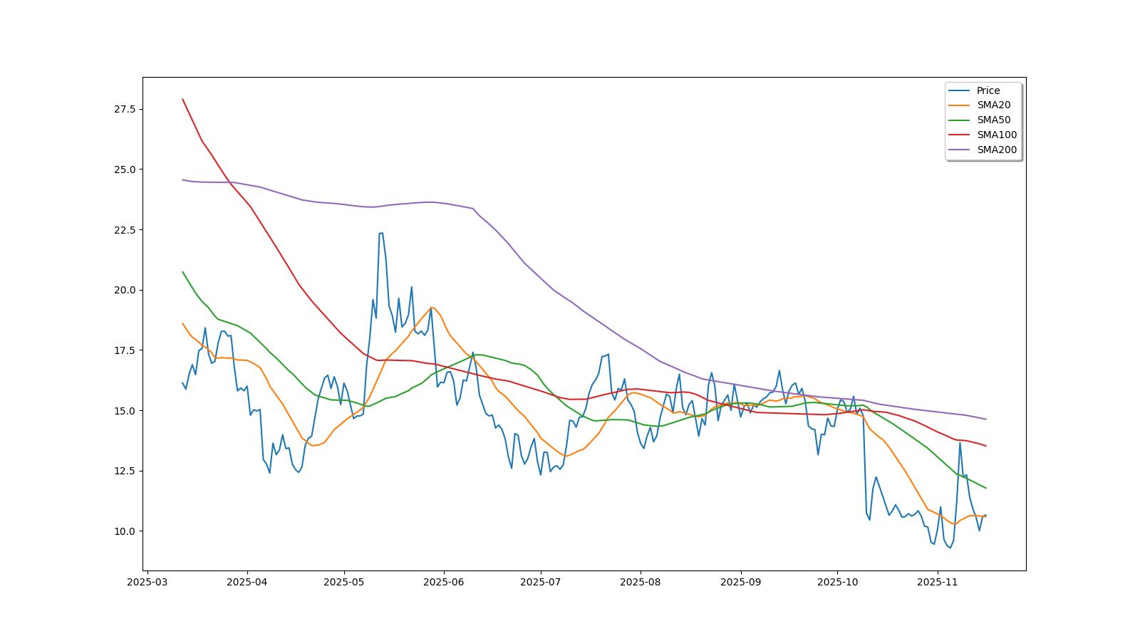 Kusama Simple Moving Averages