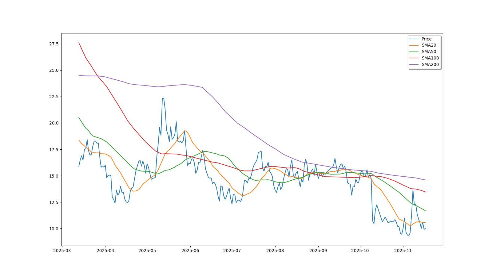 Kusama Simple Moving Averages