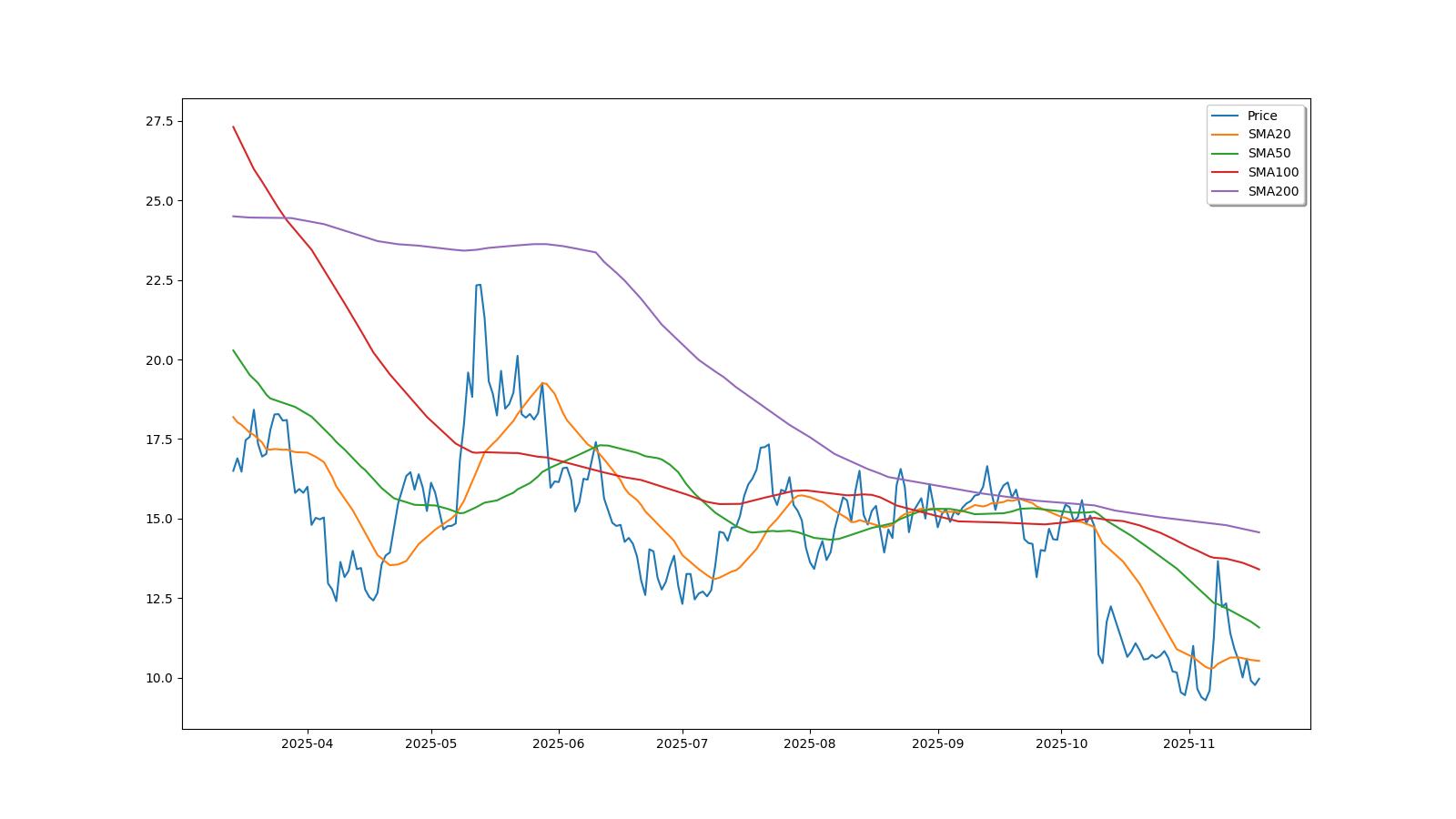 Kusama Simple Moving Averages