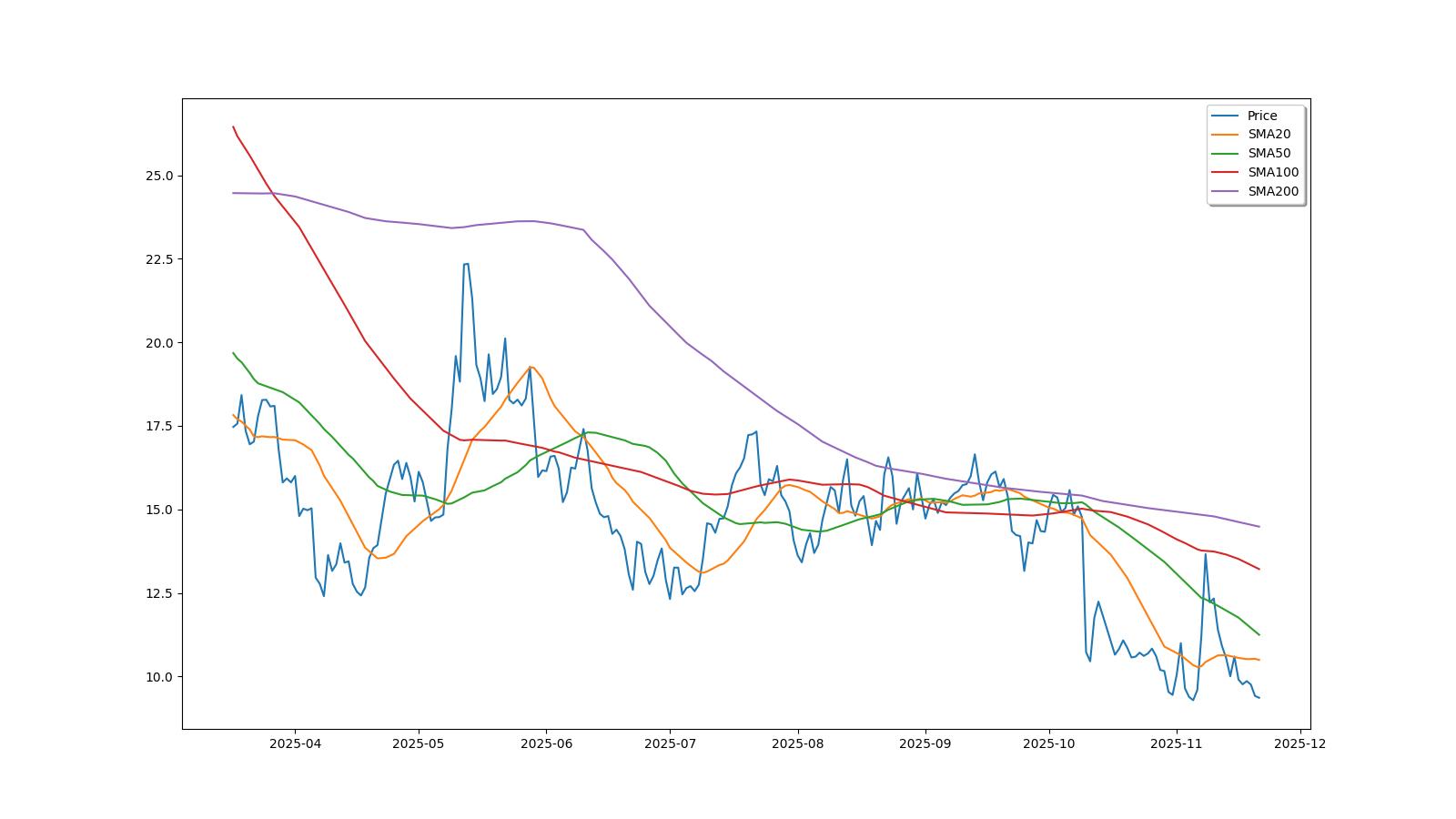 쿠사마 Simple Moving Averages