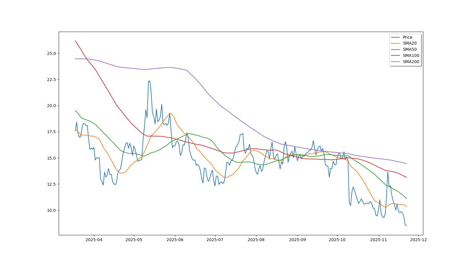 Kusama Simple Moving Averages