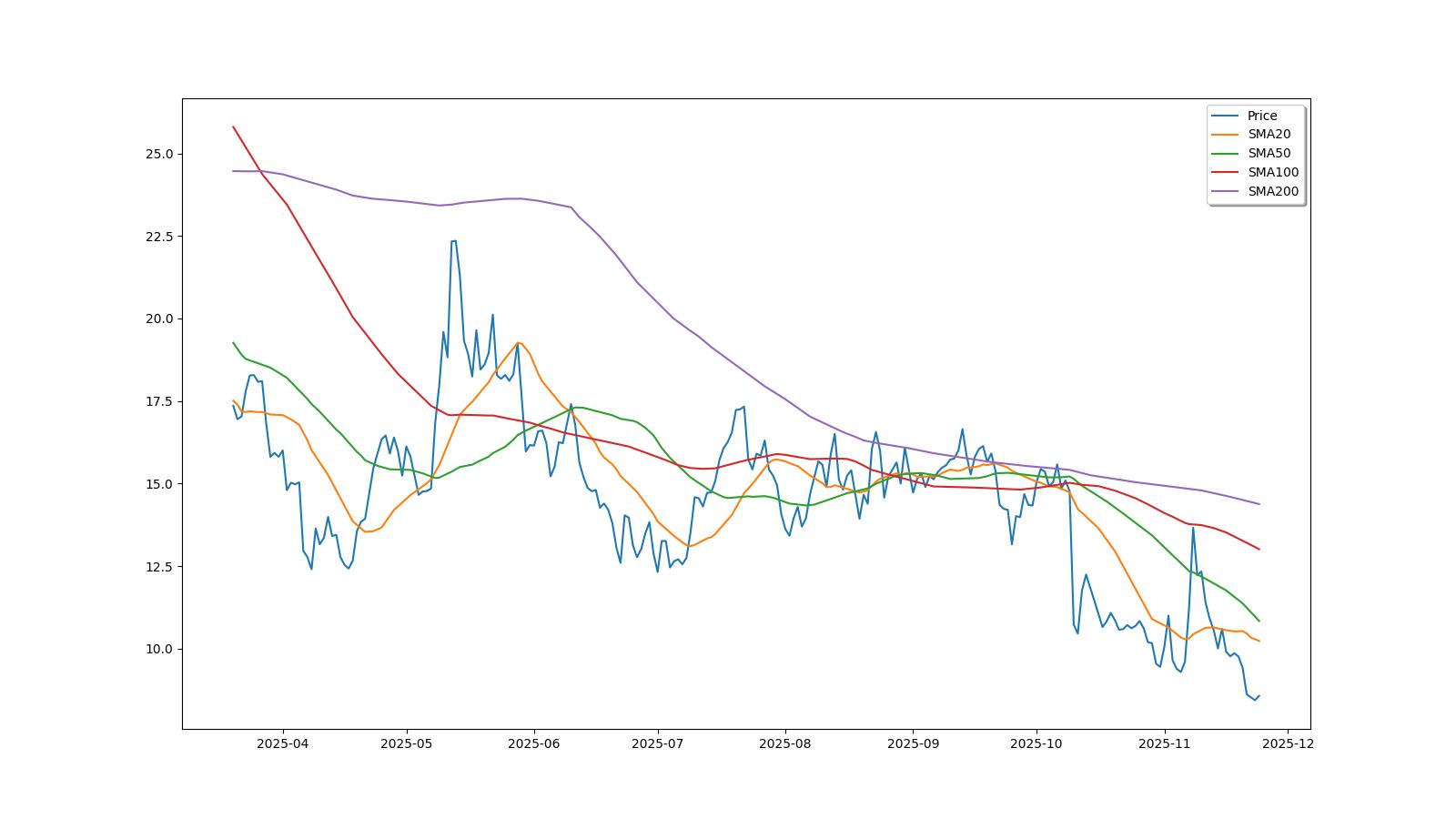 Kusama Simple Moving Averages