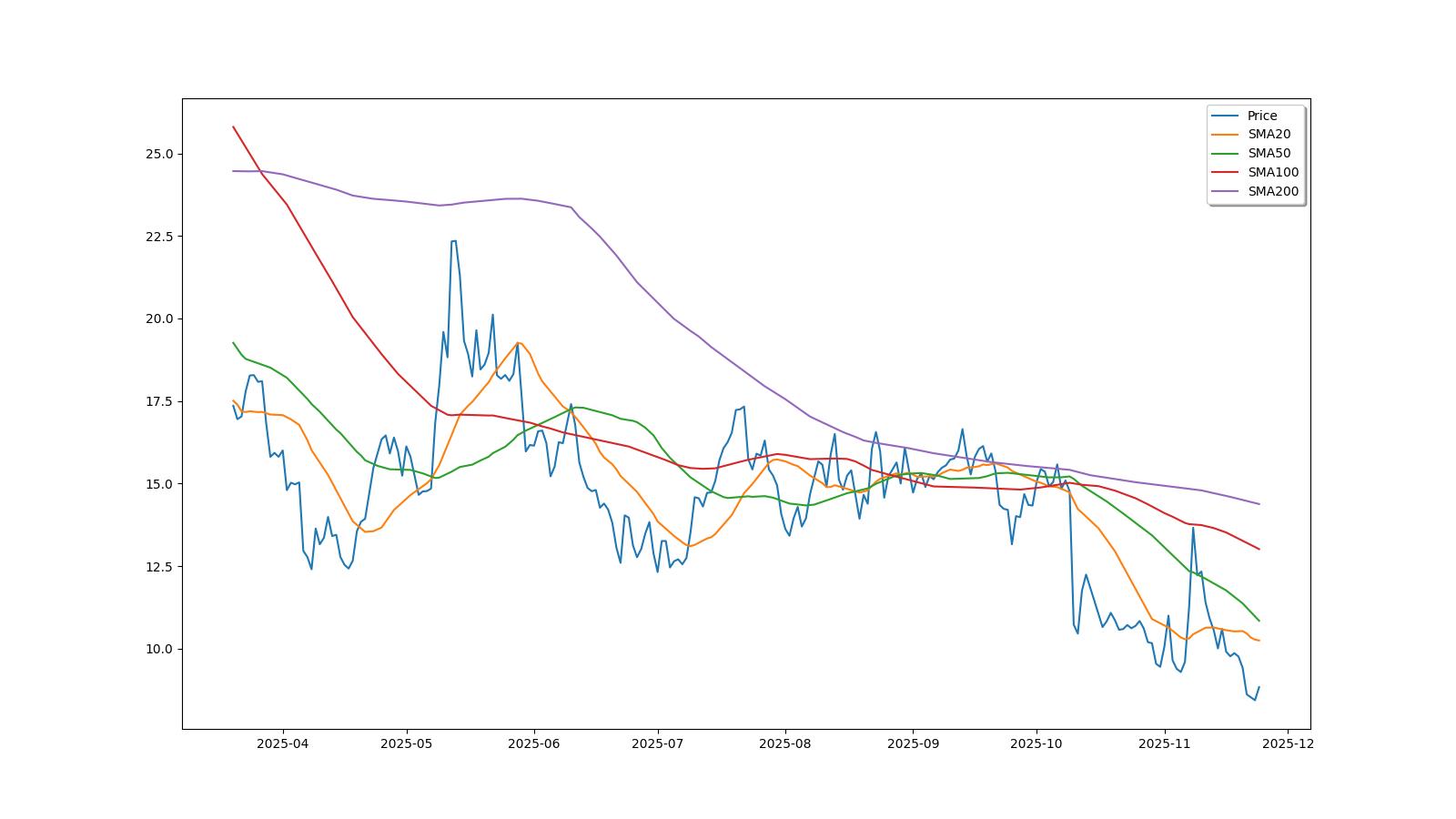Kusama Simple Moving Averages