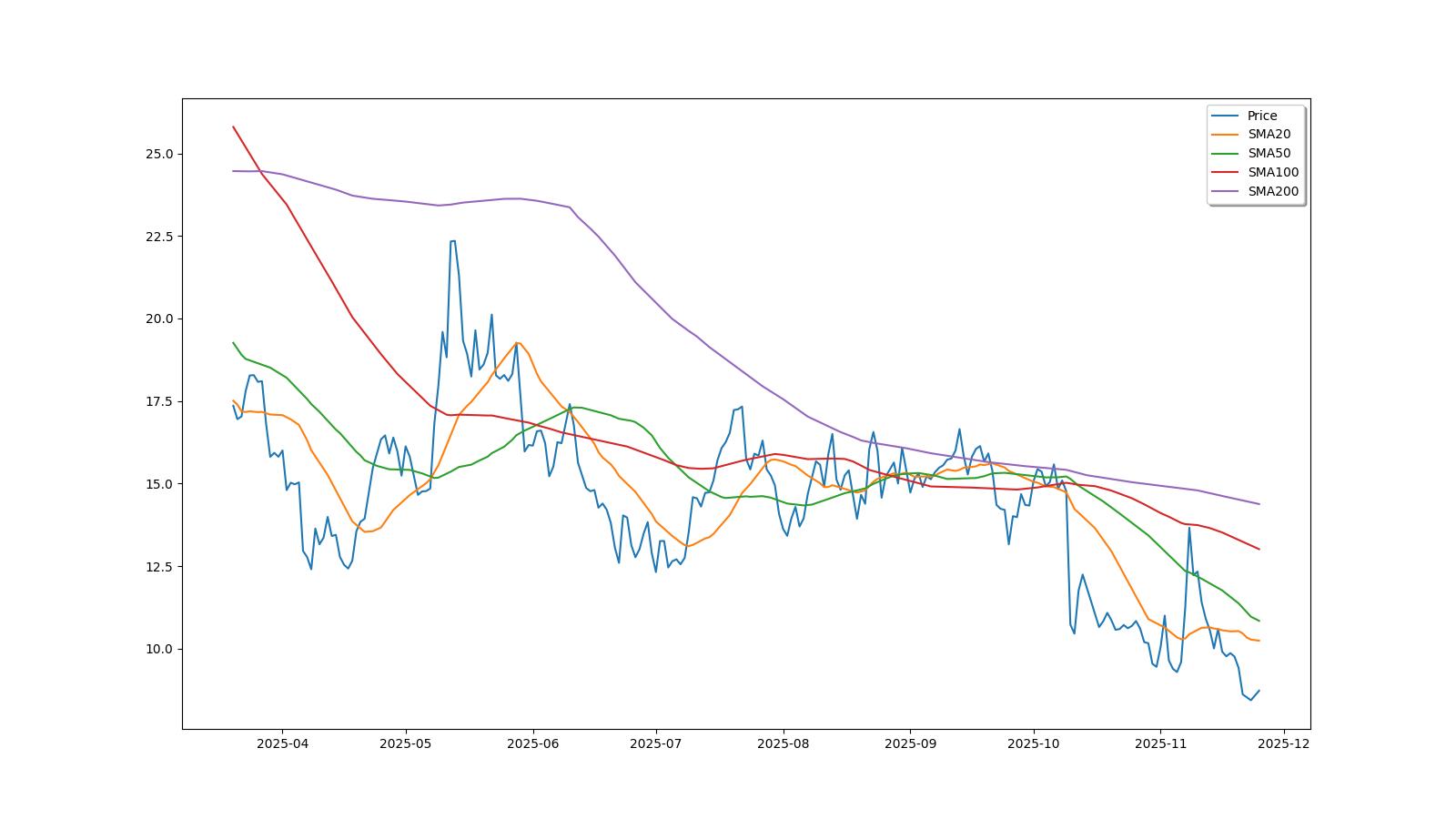 Kusama Simple Moving Averages