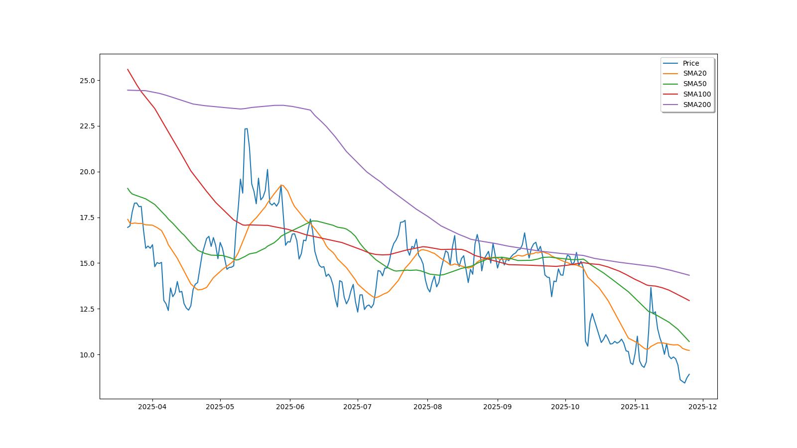 Kusama Simple Moving Averages