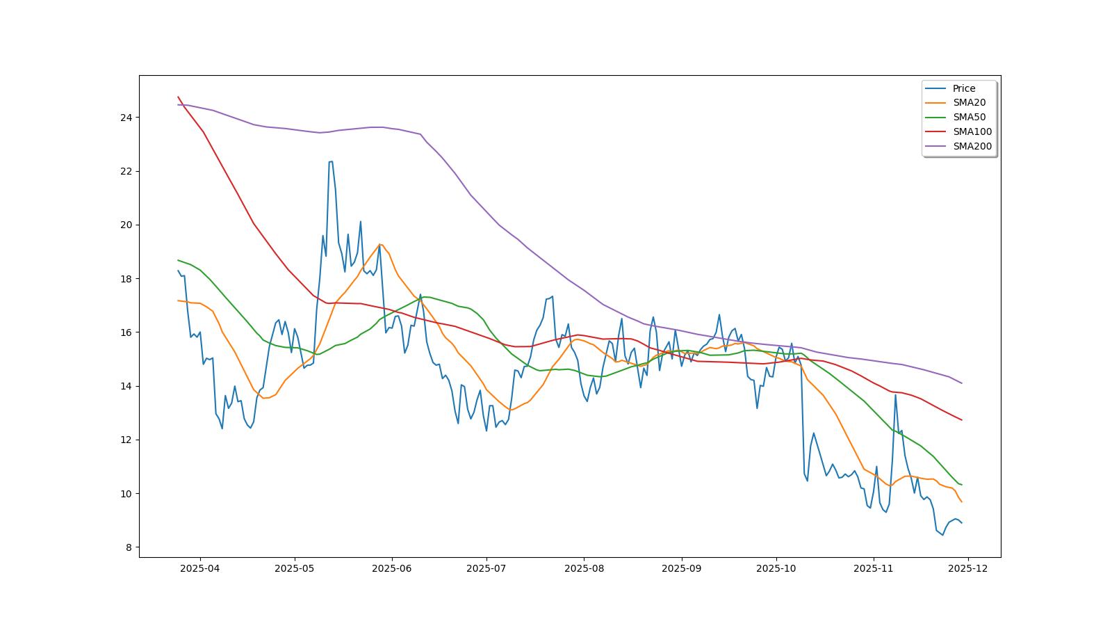 Kusama Simple Moving Averages