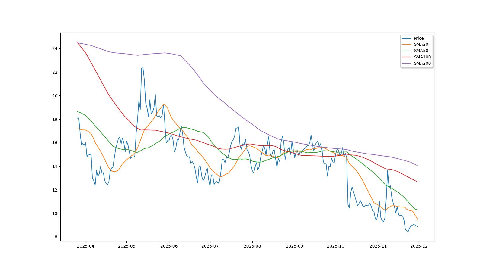 Kusama Simple Moving Averages