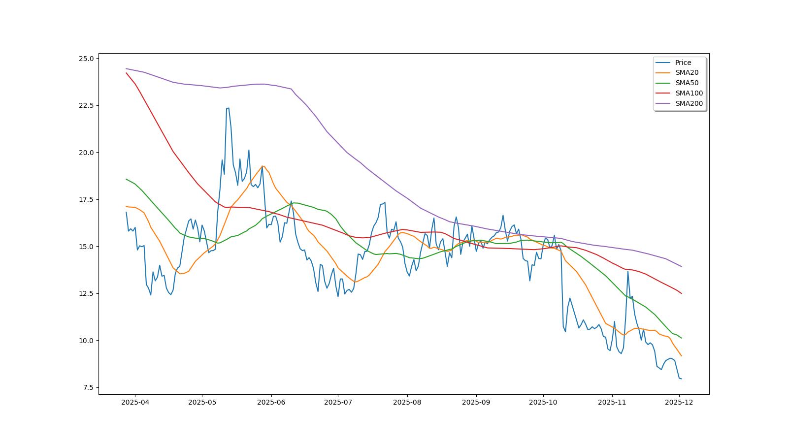 Kusama Simple Moving Averages