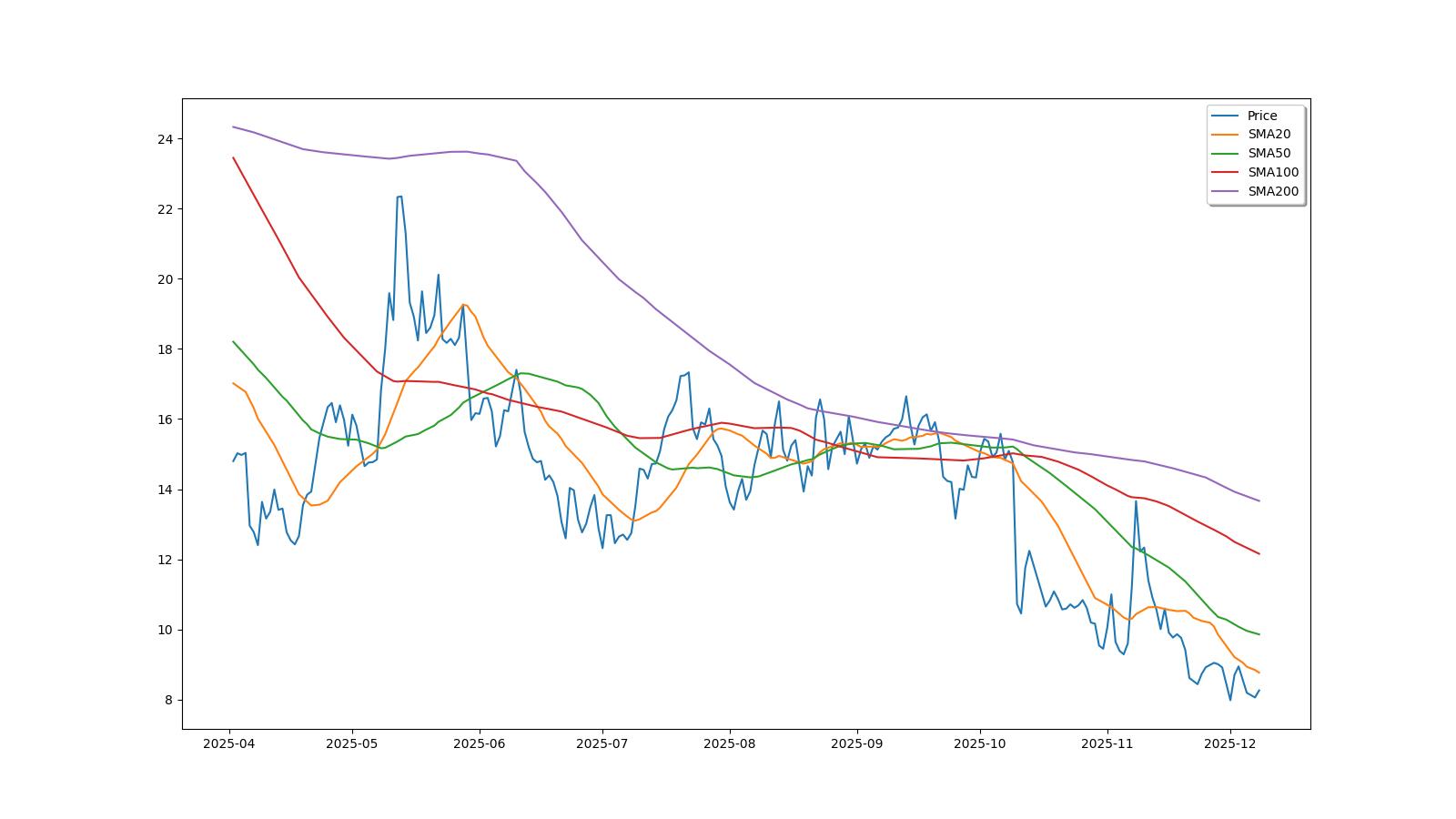 Kusama Simple Moving Averages