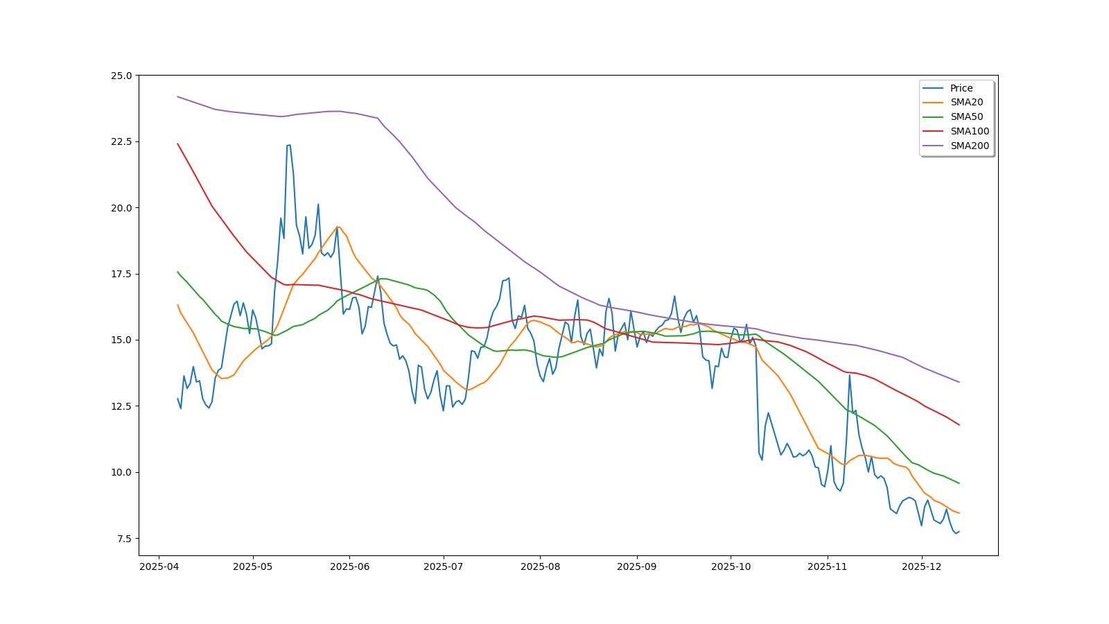 Kusama Simple Moving Averages