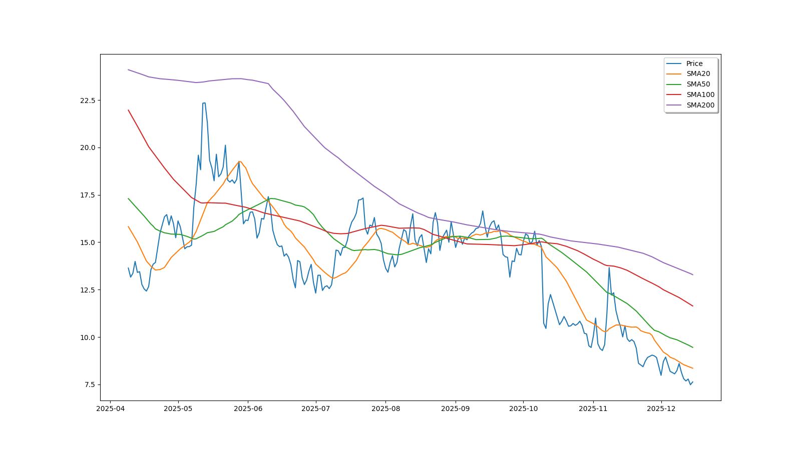 Kusama Simple Moving Averages