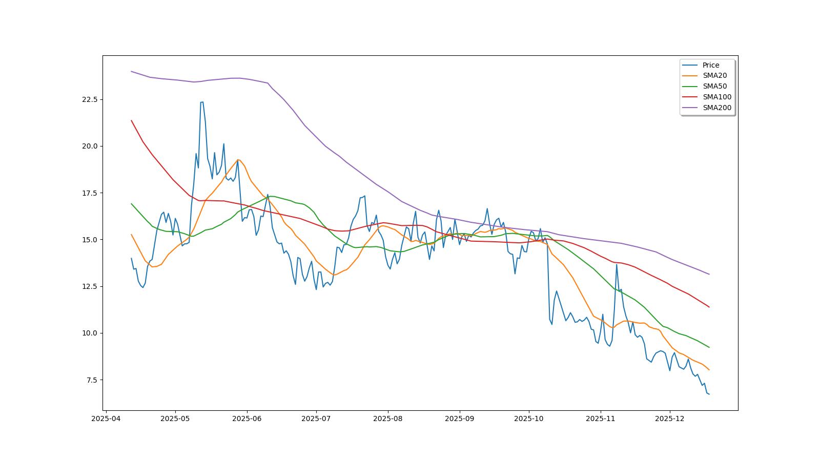 Kusama Simple Moving Averages