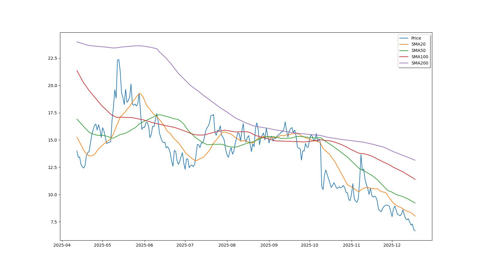 Kusama Simple Moving Averages