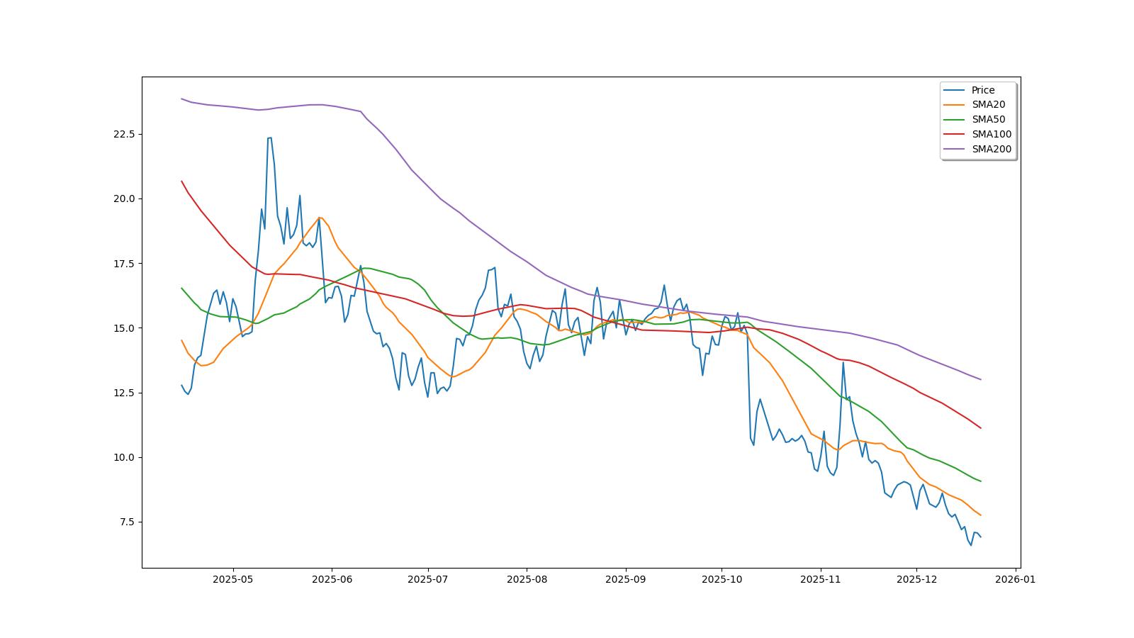 Kusama Simple Moving Averages