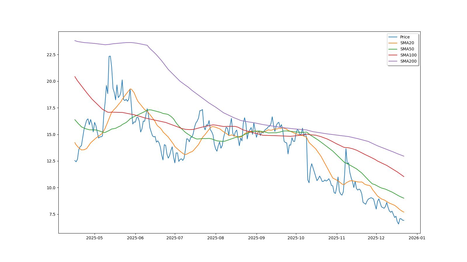 Kusama Simple Moving Averages