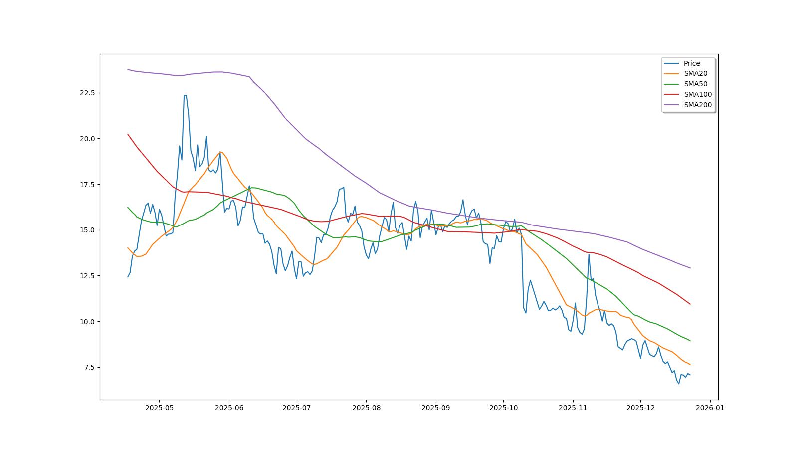 Kusama Simple Moving Averages