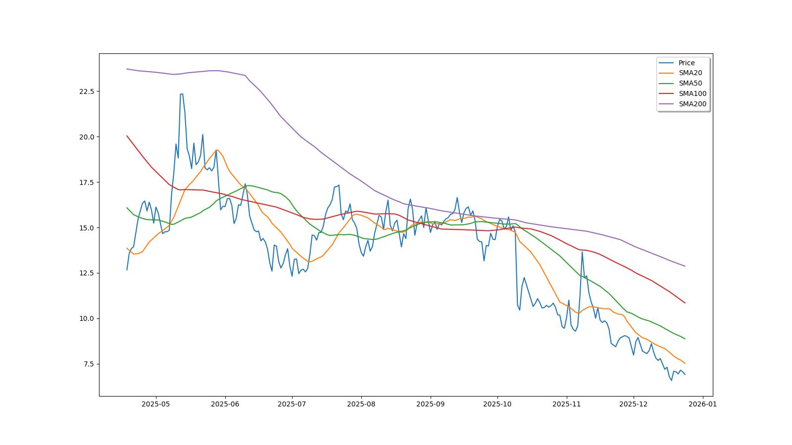 クサマ Simple Moving Averages