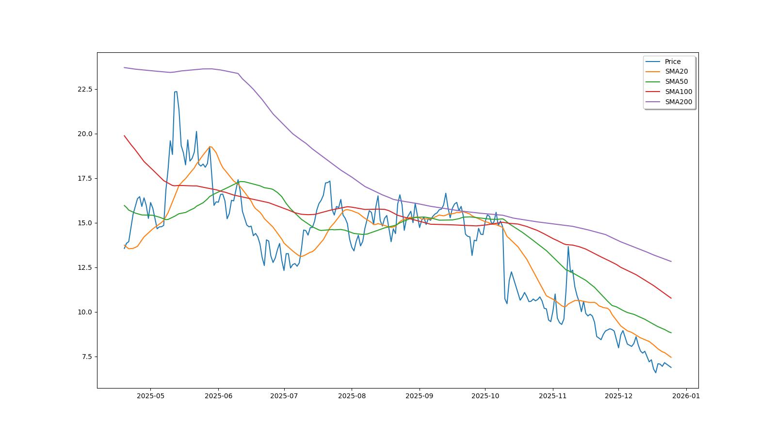 Kusama Simple Moving Averages