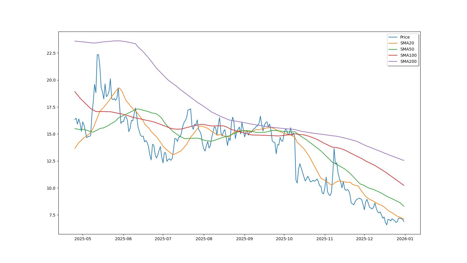 Kusama Simple Moving Averages