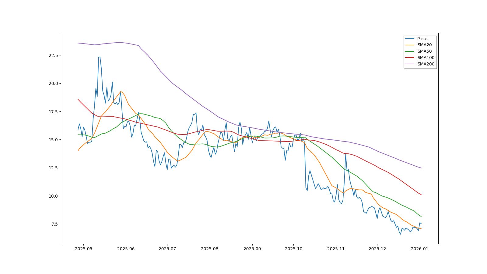 Kusama Simple Moving Averages