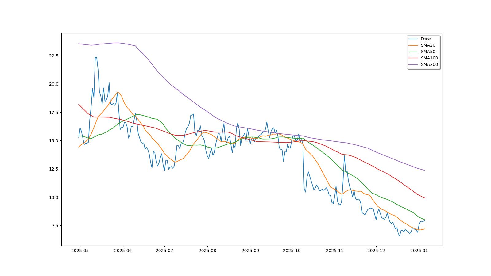 쿠사마 Simple Moving Averages