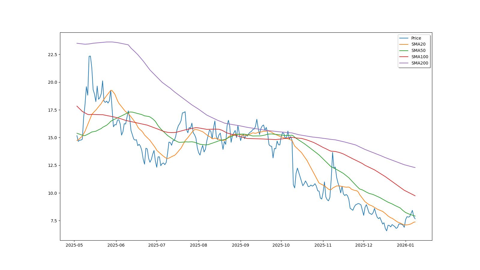 Kusama Simple Moving Averages