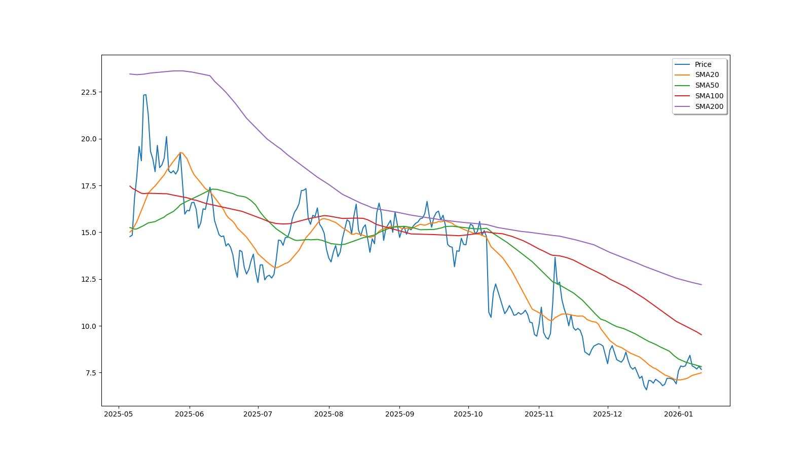 Kusama Simple Moving Averages