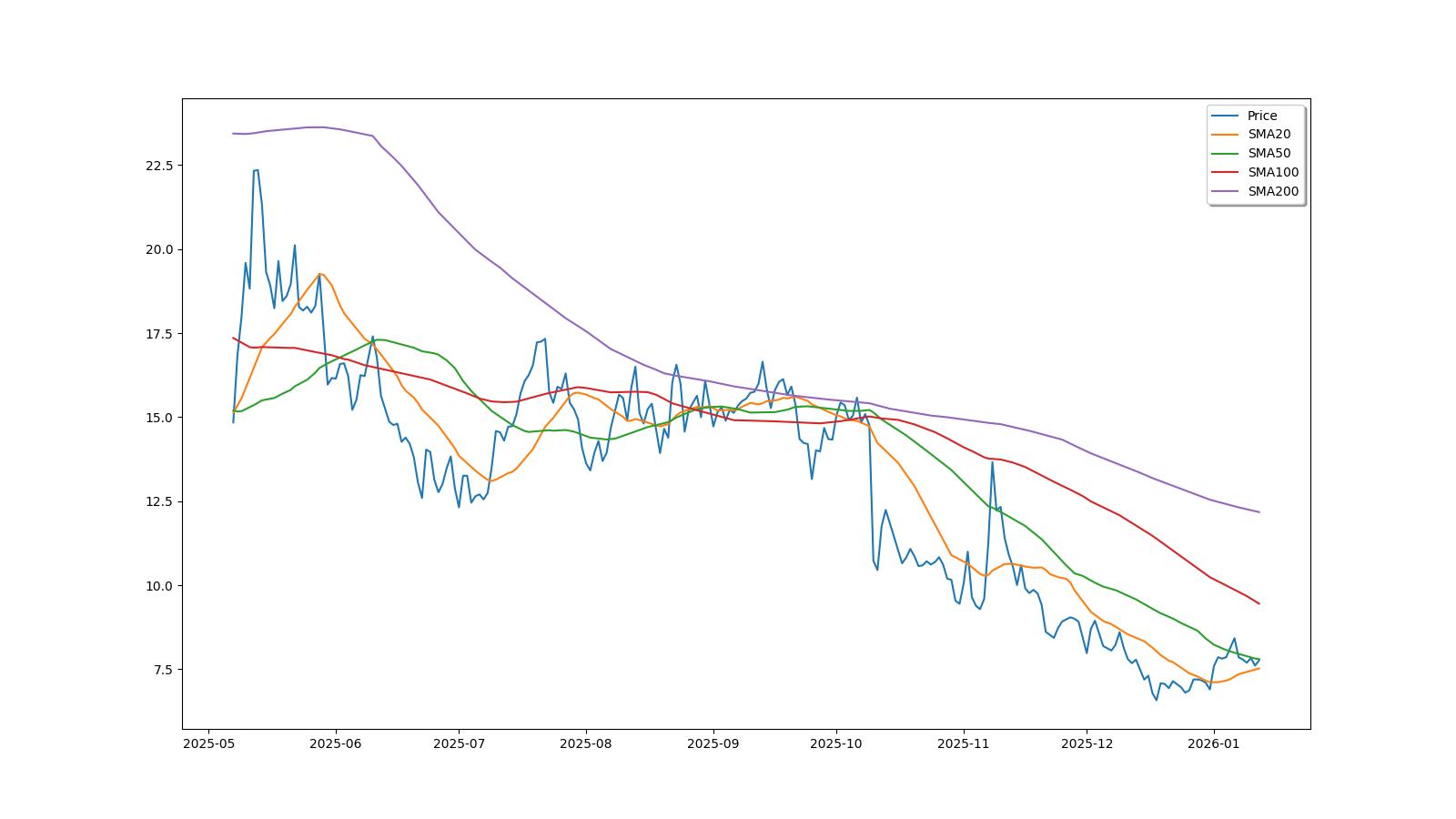Kusama Simple Moving Averages