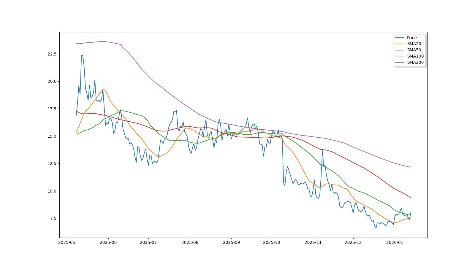 Kusama Simple Moving Averages