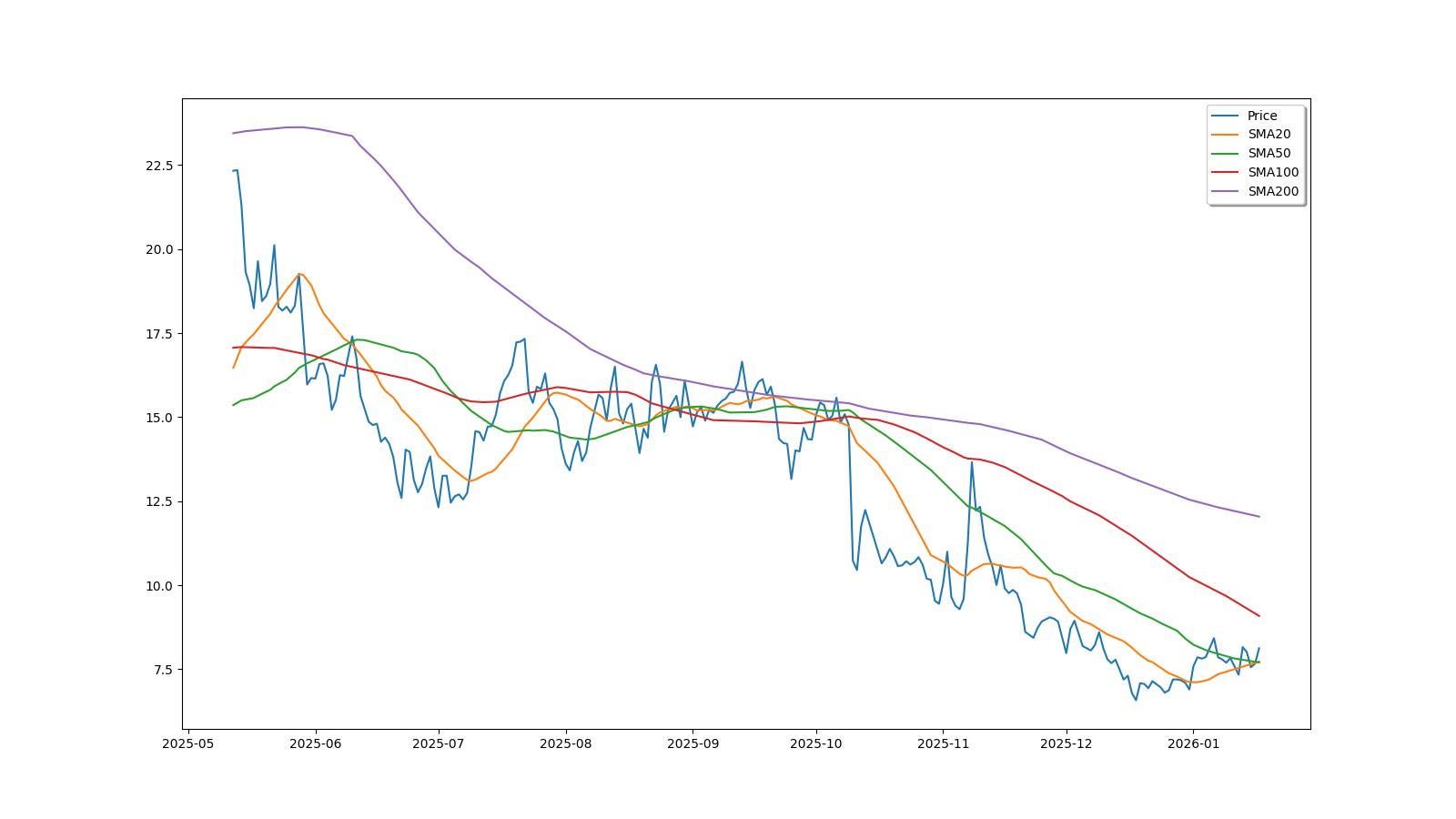 Kusama Simple Moving Averages