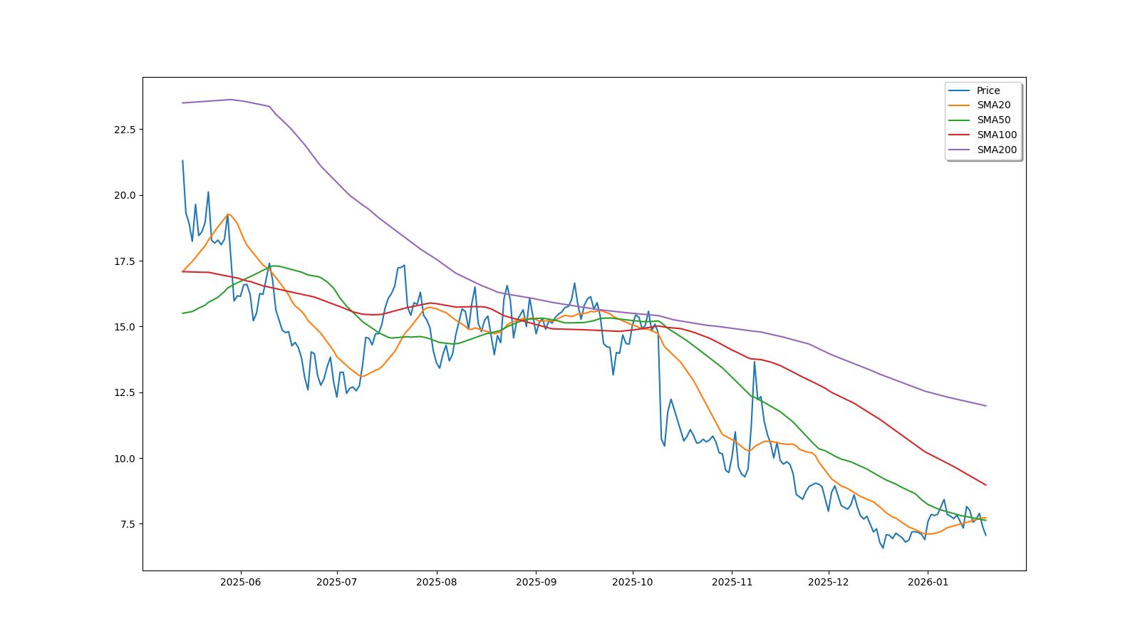 Kusama Simple Moving Averages