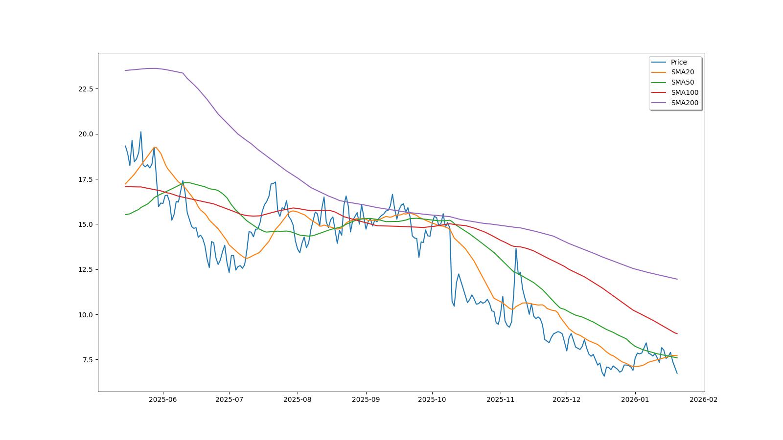 Kusama Simple Moving Averages