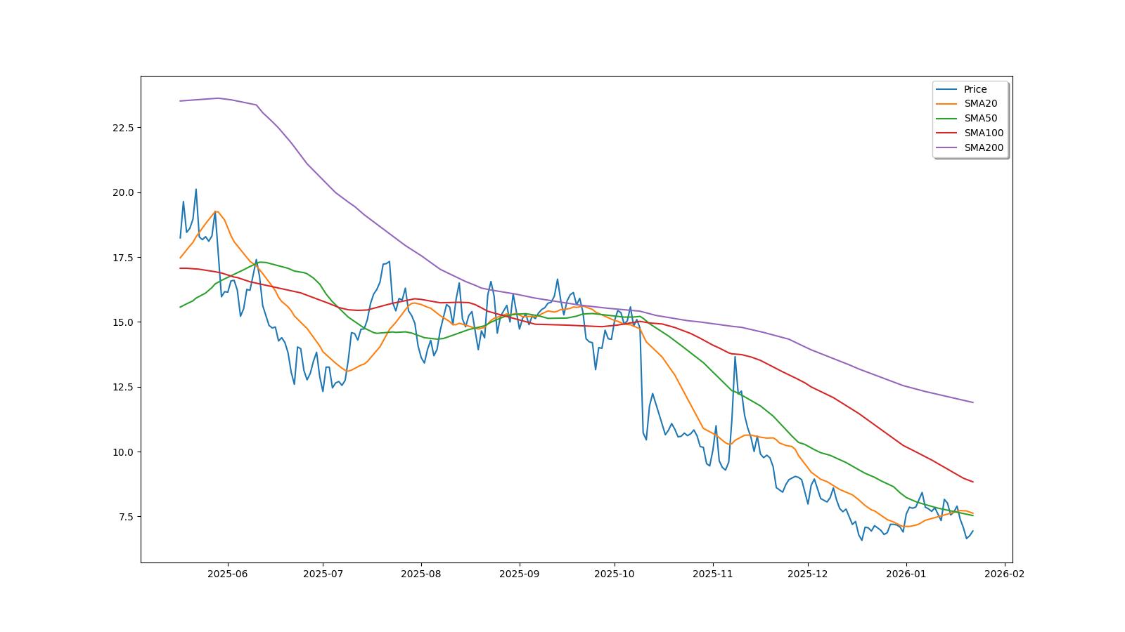 Kusama Simple Moving Averages