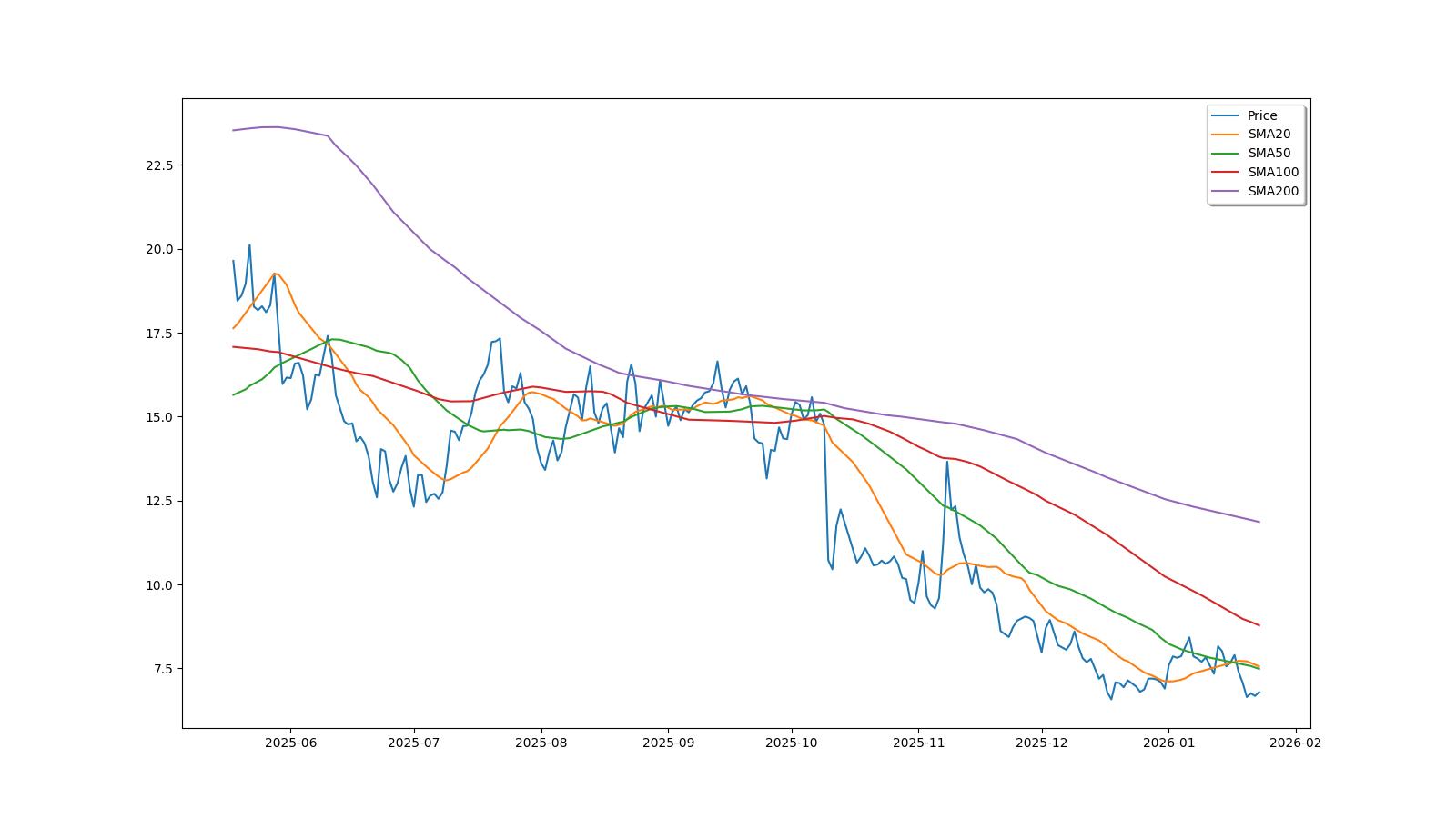 Kusama Simple Moving Averages