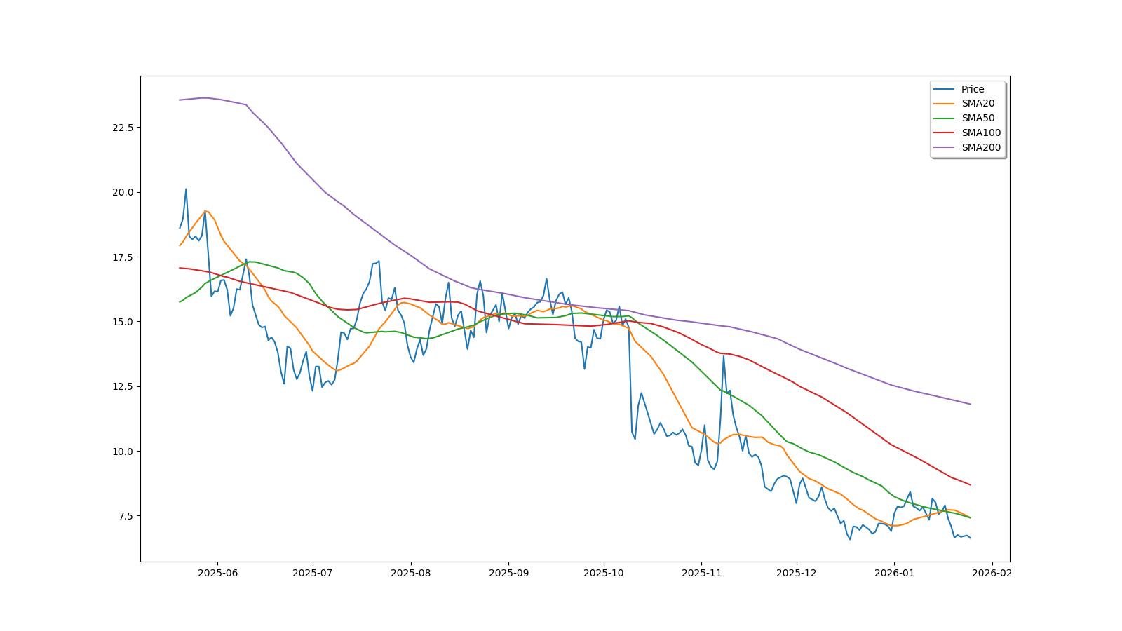 Kusama Simple Moving Averages