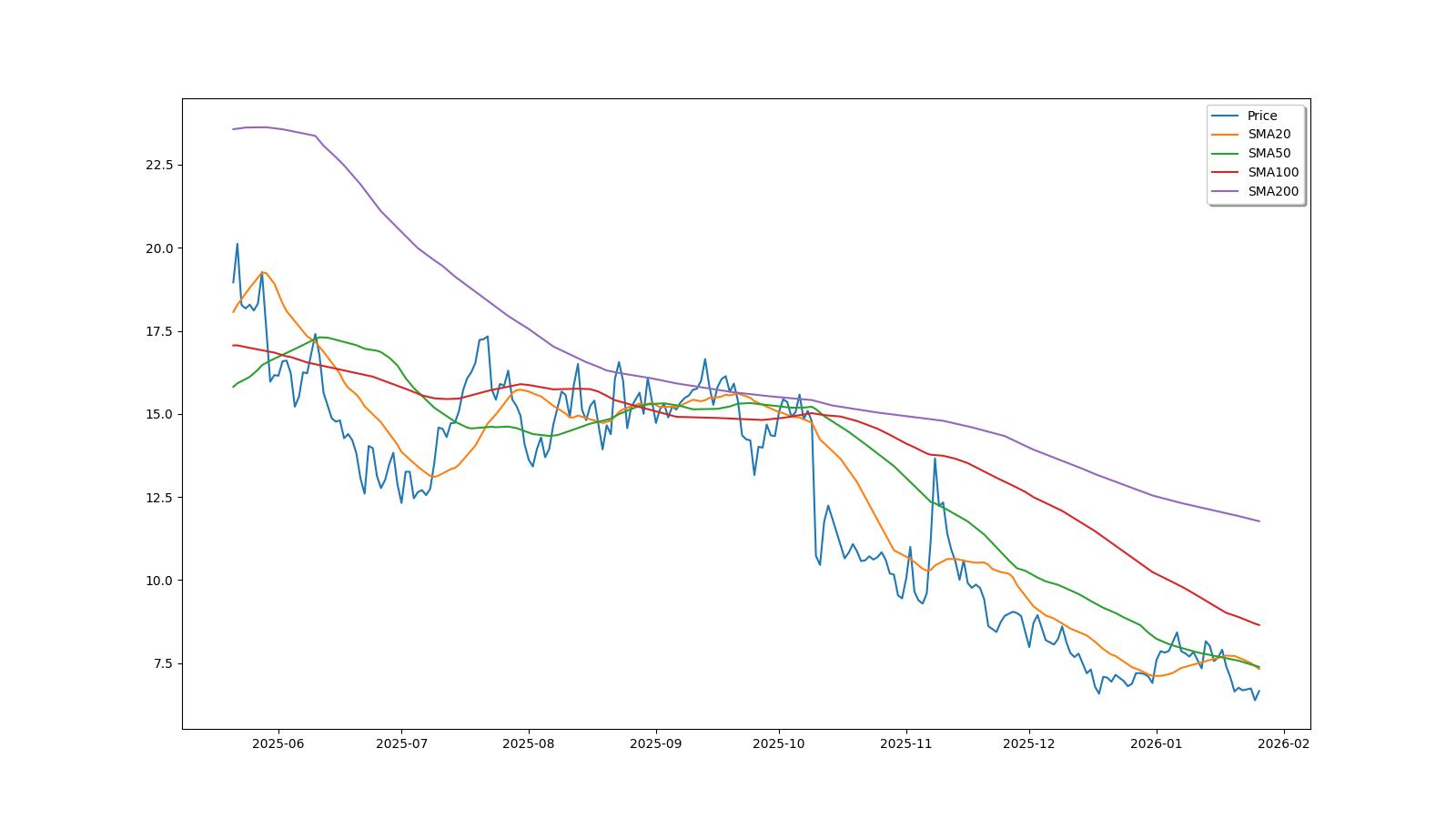 Kusama Simple Moving Averages