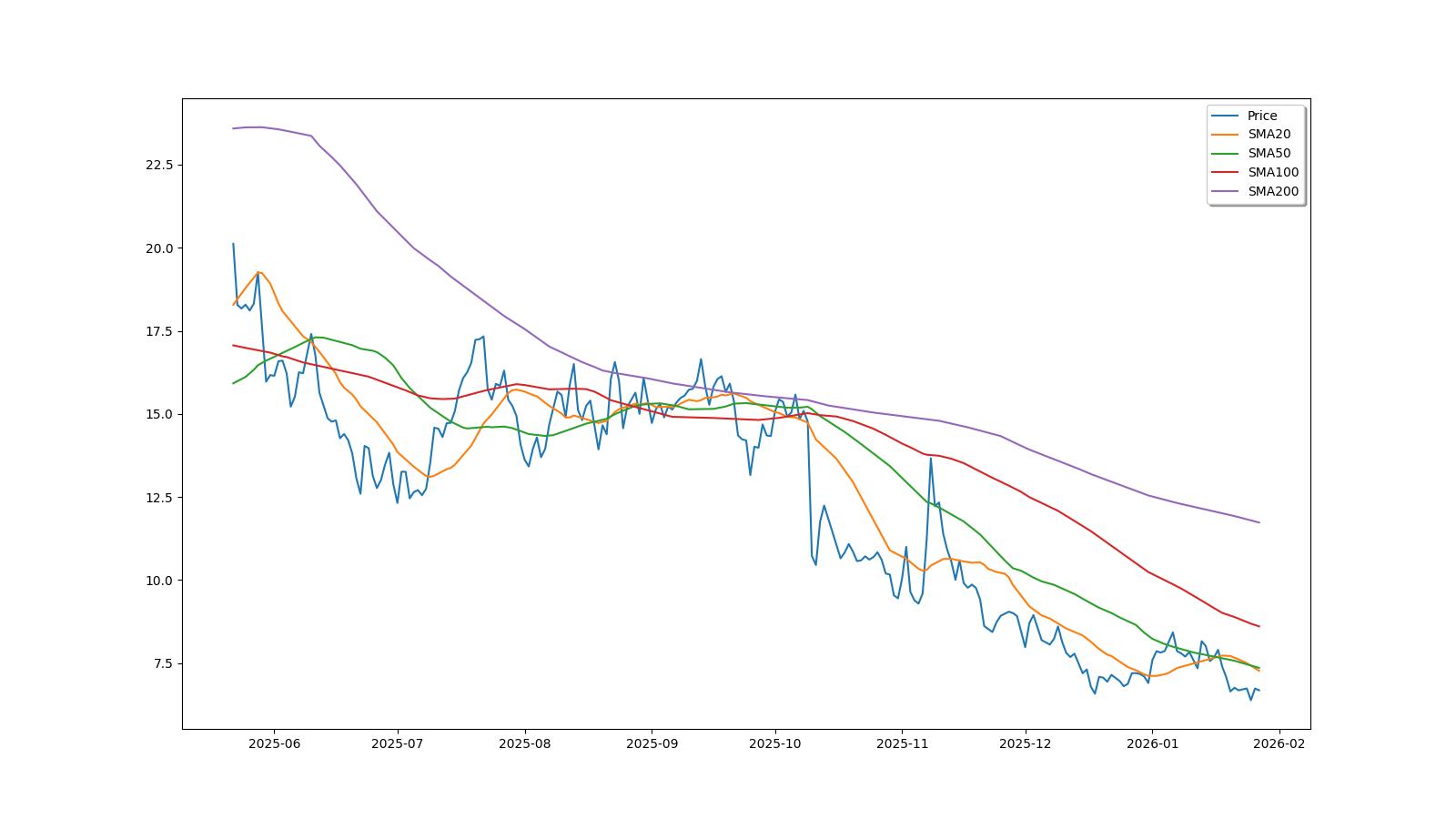 Kusama Simple Moving Averages