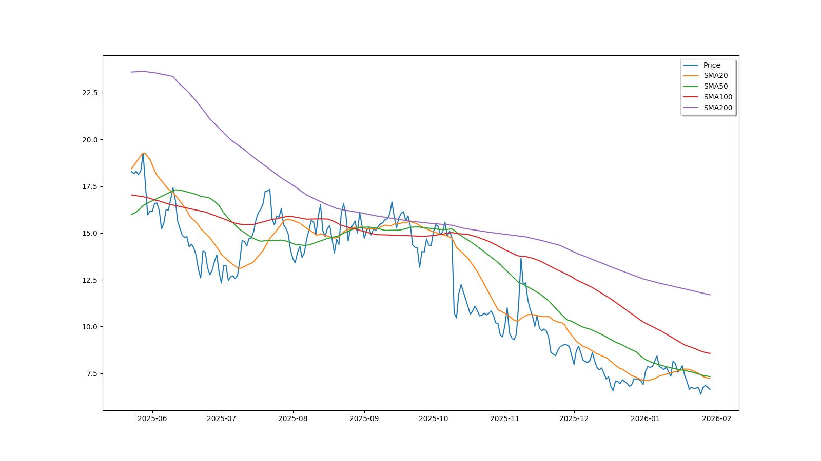 Kusama Simple Moving Averages