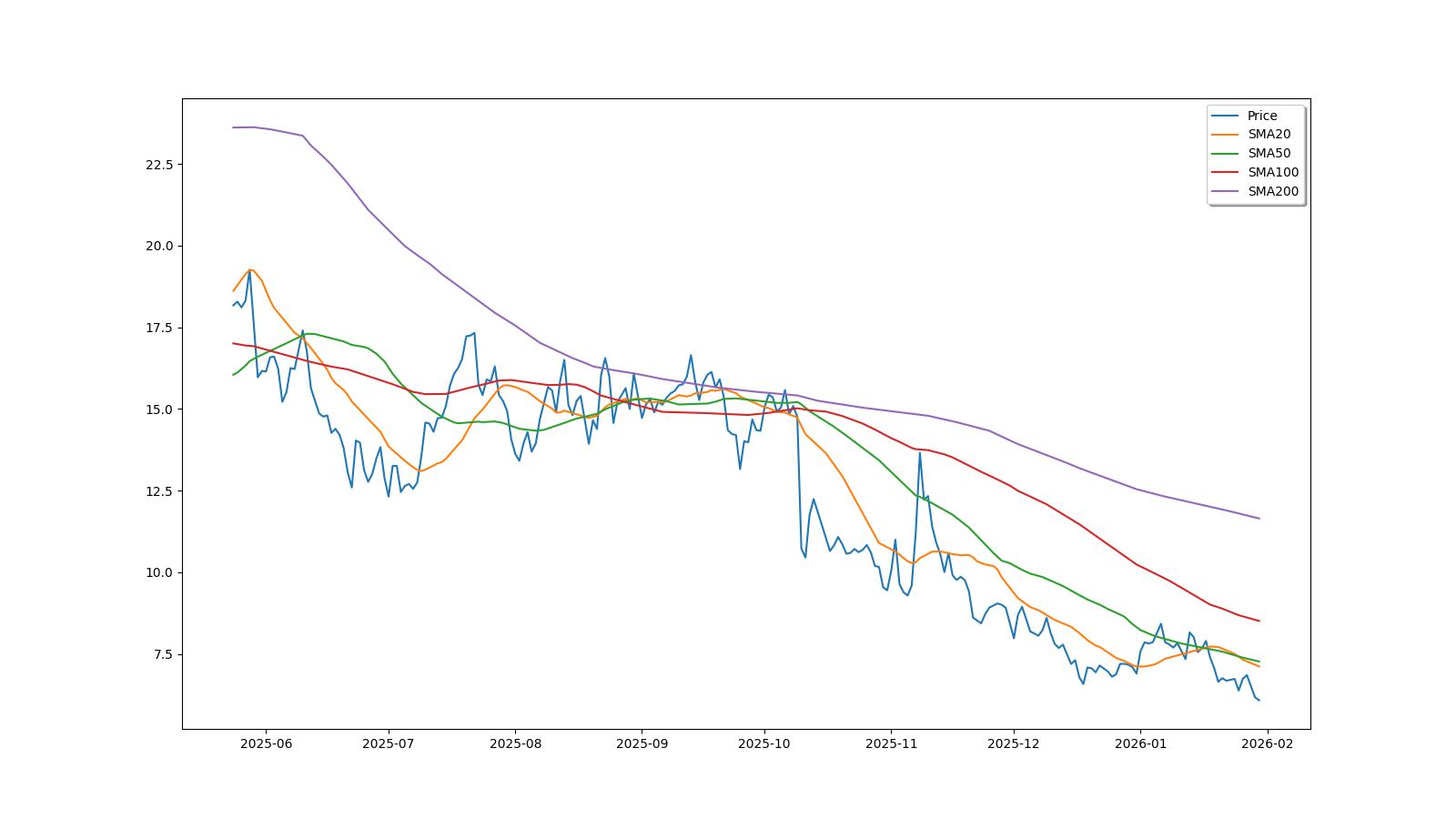 Kusama Simple Moving Averages