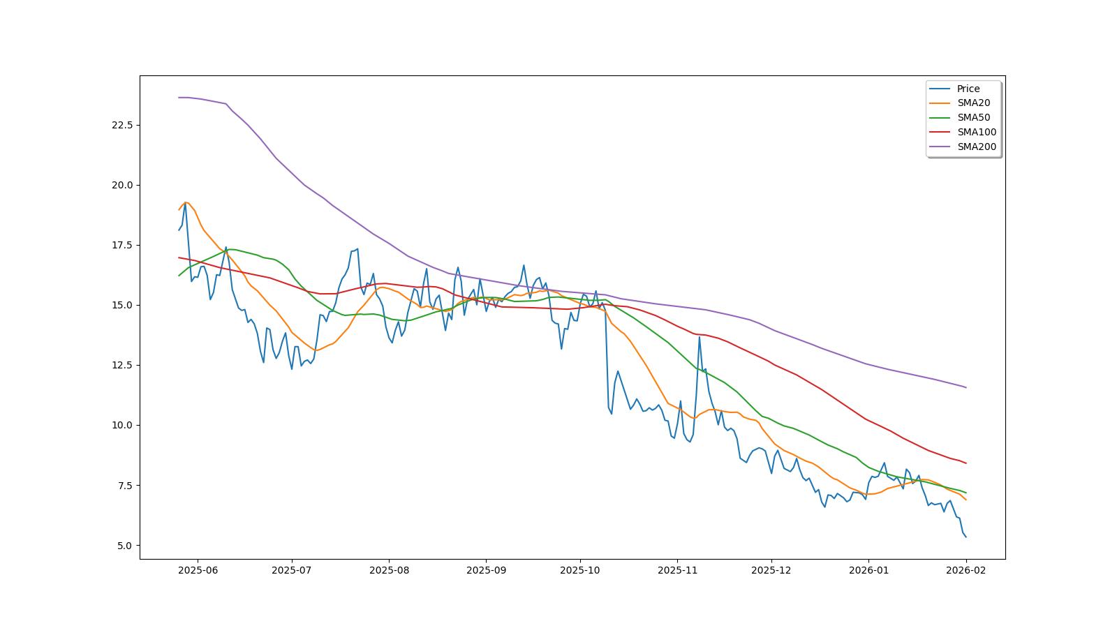 Kusama Simple Moving Averages