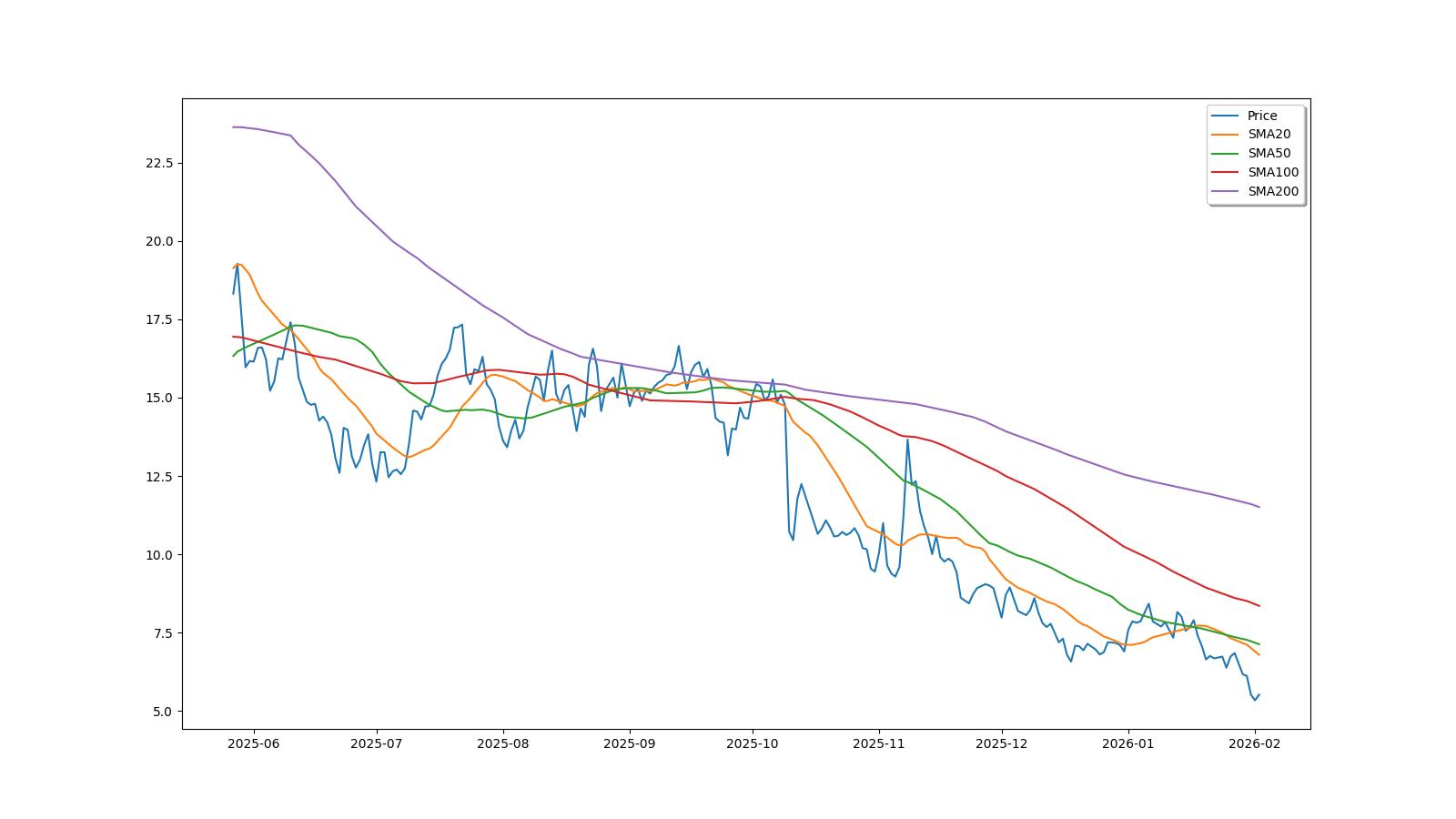 Kusama Simple Moving Averages