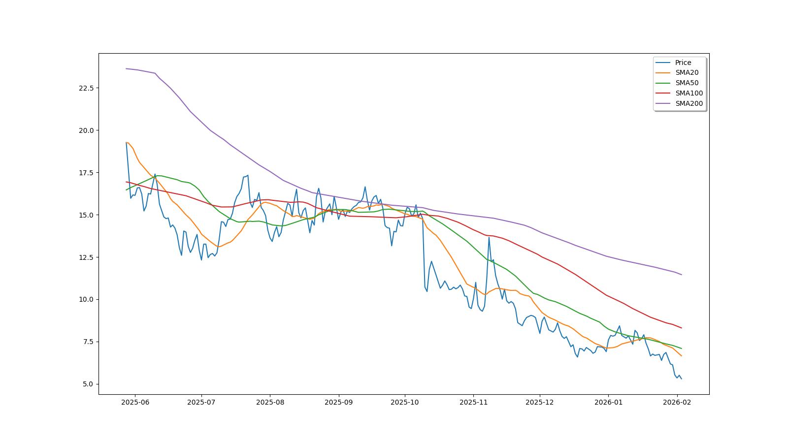 Kusama Simple Moving Averages