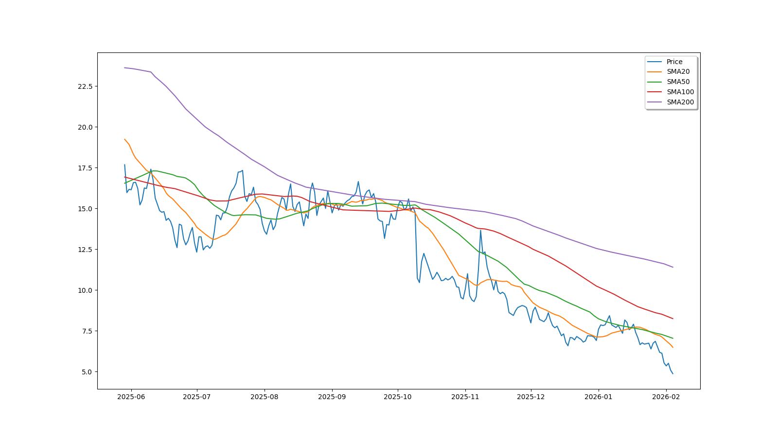 Kusama Simple Moving Averages